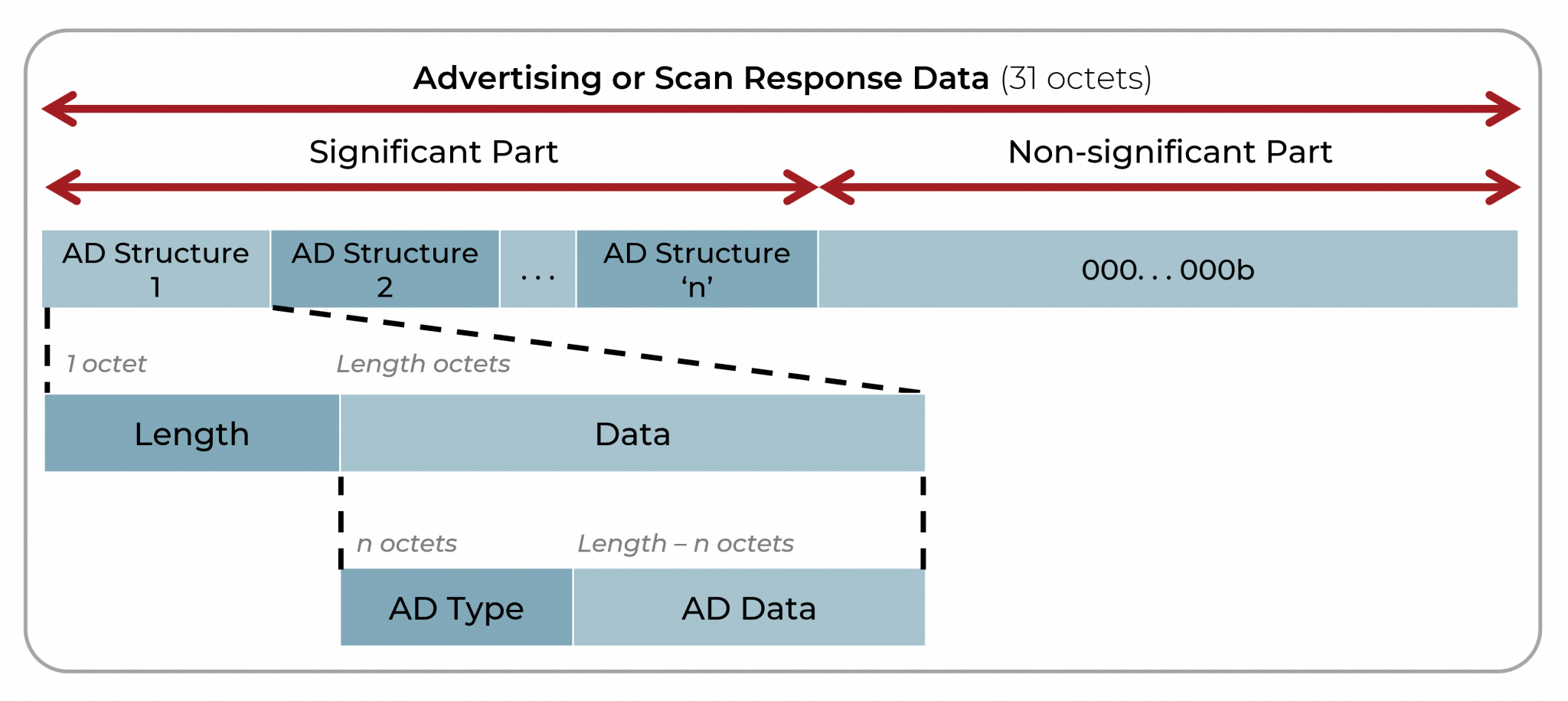Understanding GAP & GATT Profiles for Bluetooth LE Applications ...